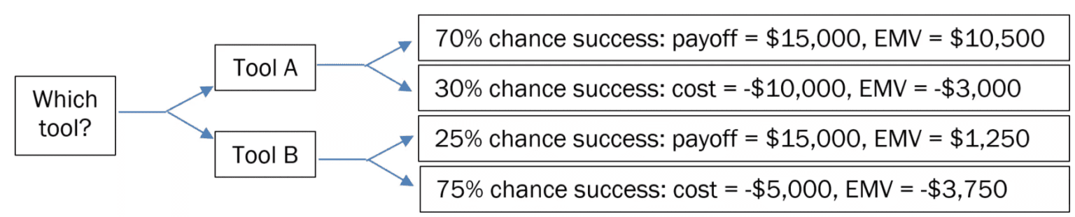 EMV PMP®: Your Guide to Expected Monetary Value Analysis - Project ...
