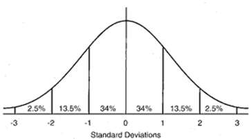 PMP Exam Prep: Standard Deviation (SD) - Project Management Academy ...