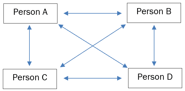 Communication Channels PMP®: Managing Project Communications - Project ...