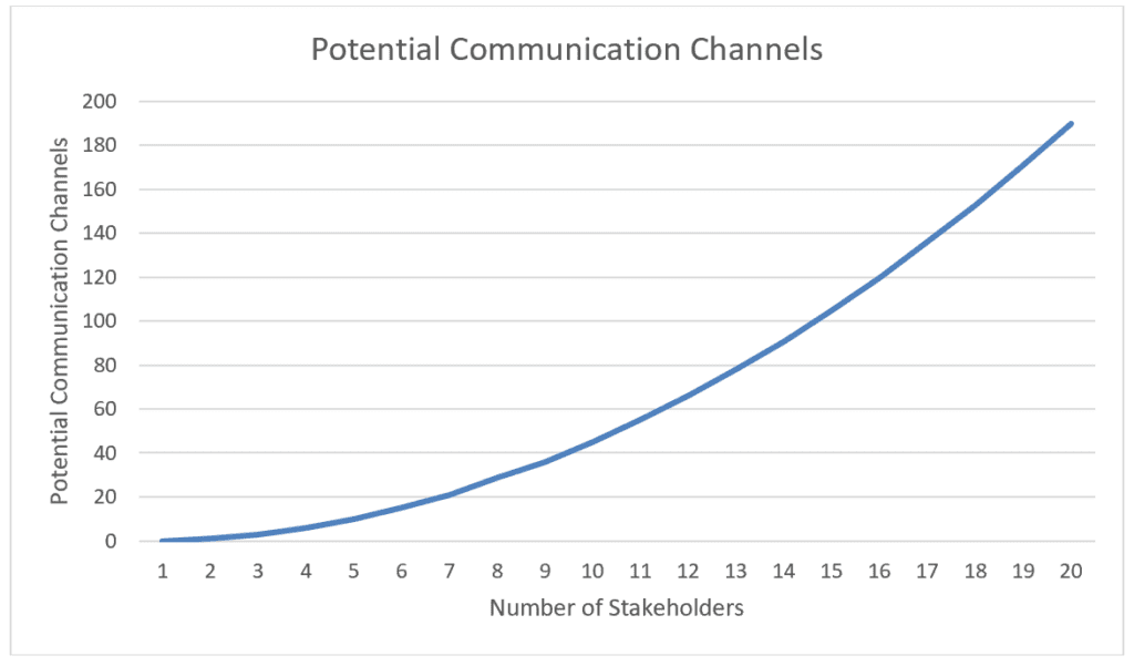 Communication Channels PMP®: Managing Project Communications - Project ...