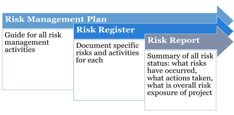 The Risk Report in Project Management - Project Management Academy ...