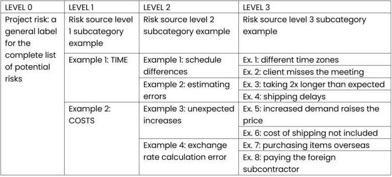 Introduction to Risk Breakdown Structure PMP - Project Management ...