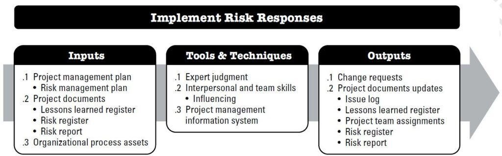 Plan Risk Response for Your Projects