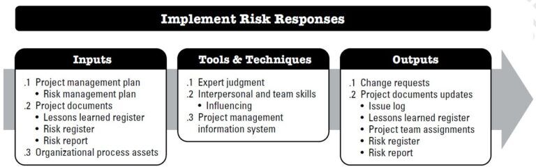 Plan Risk Response for Your Projects
