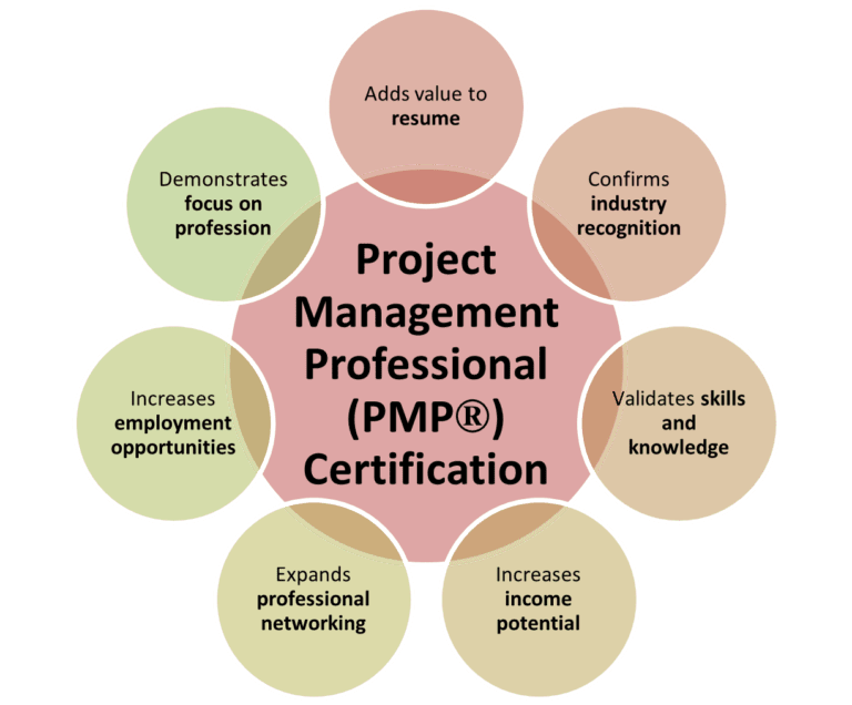 Is PMP Certification Worth It: Salary Increase vs Investment