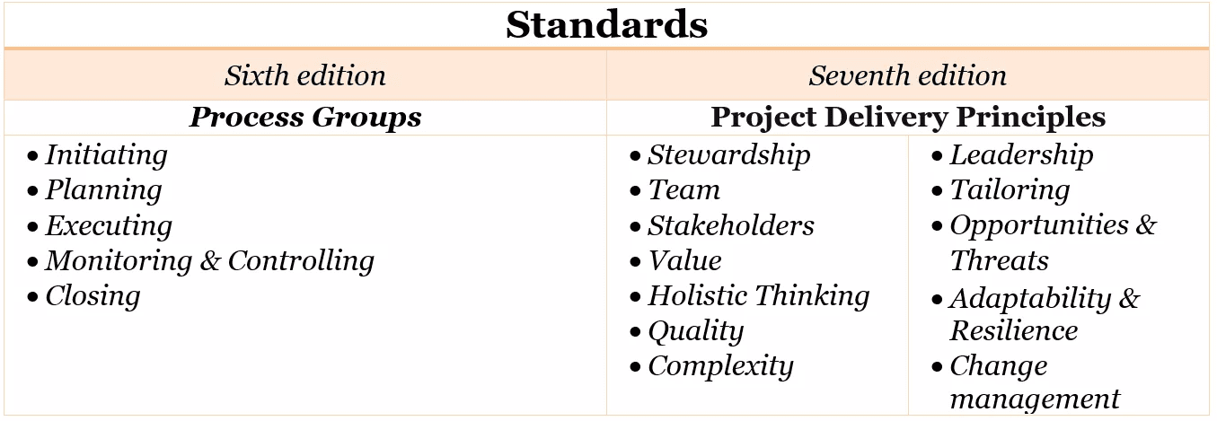 PMBOK® Guide 7th Edition vs 6th Edition - Project Management Academy ...