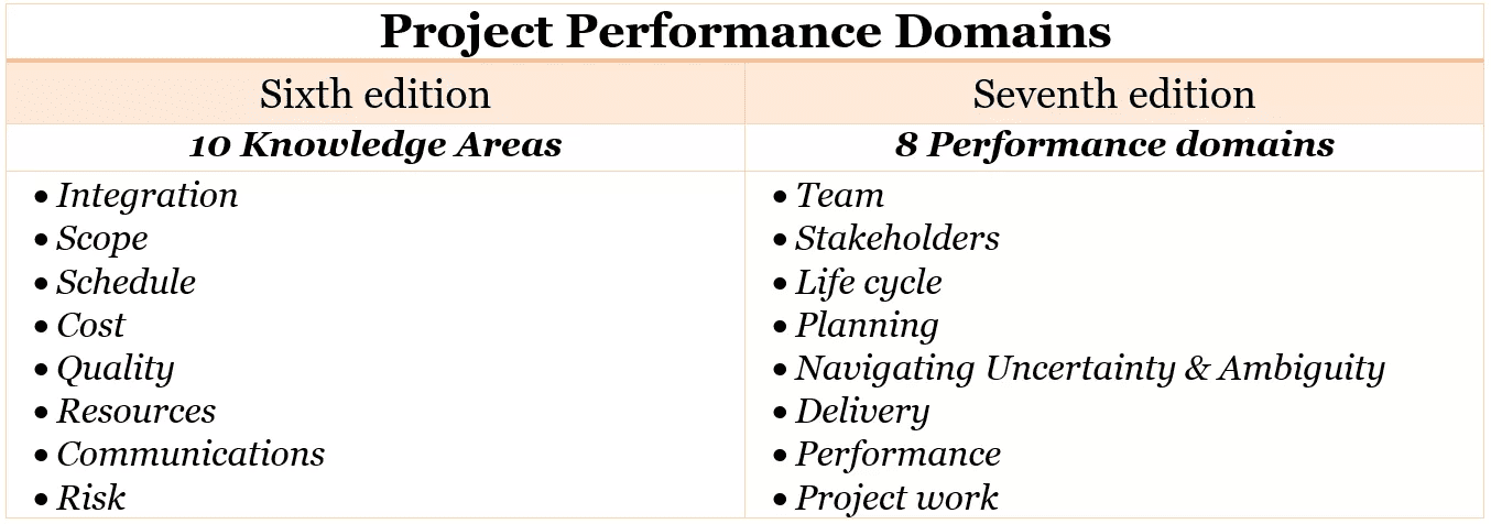 PMBOK® Guide 7th Edition vs 6th Edition - Project Management Academy ...