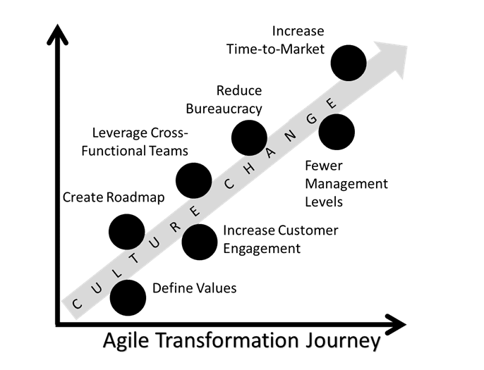 Agile Transformation Explained: The Agile Transformation Process ...
