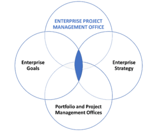 EPMO Framework: Definition, Structure, Roles and Responsibilities