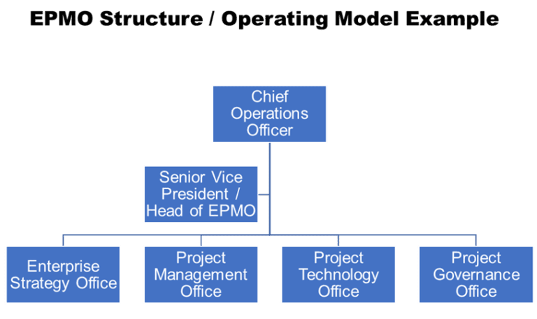 EPMO Framework: Definition, Structure, Roles and Responsibilities