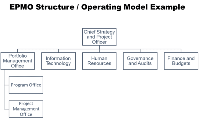 EPMO Framework: Definition, Structure, Roles and Responsibilities