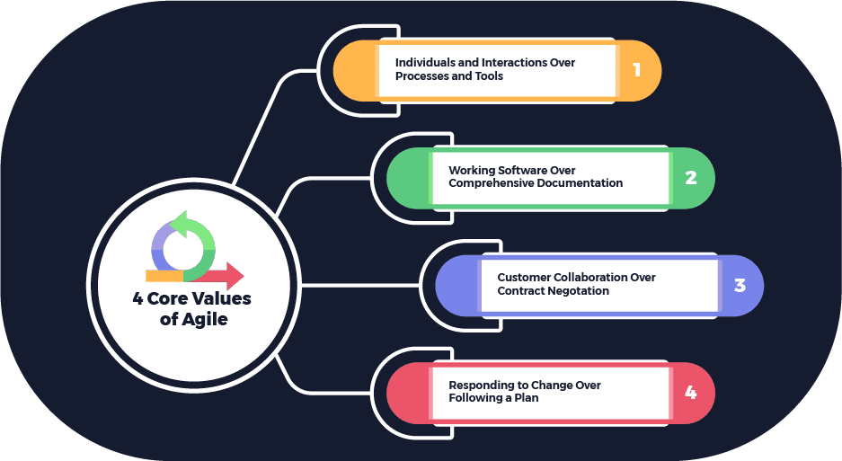 Agile Methodology in Project Management as a Licensed PMP