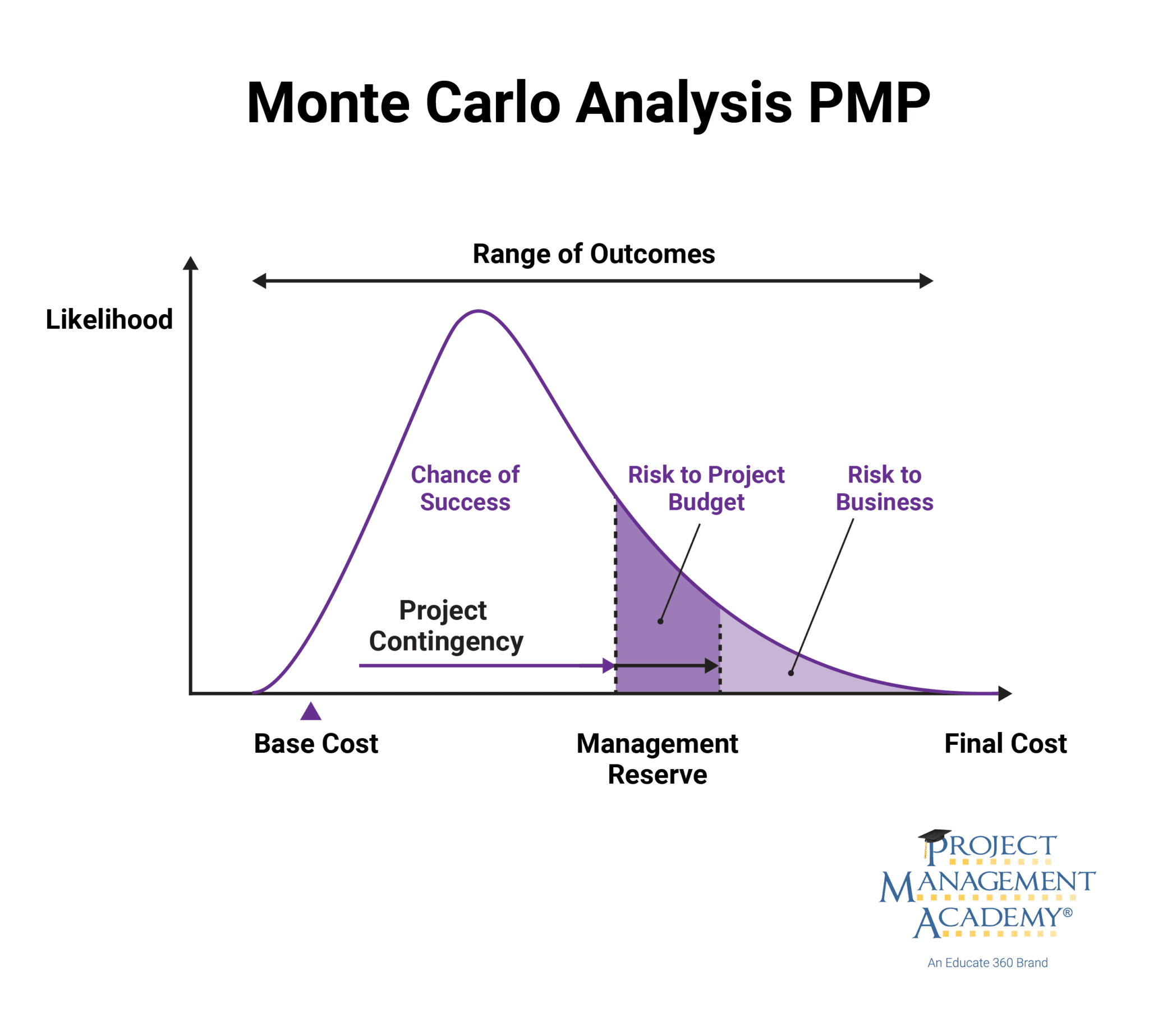 Understanding the Monte Carlo Analysis in Project Management - Project Management Academy Resources
