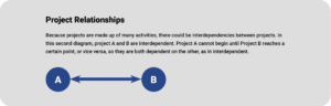 Understanding And Managing Your Project Interdependencies