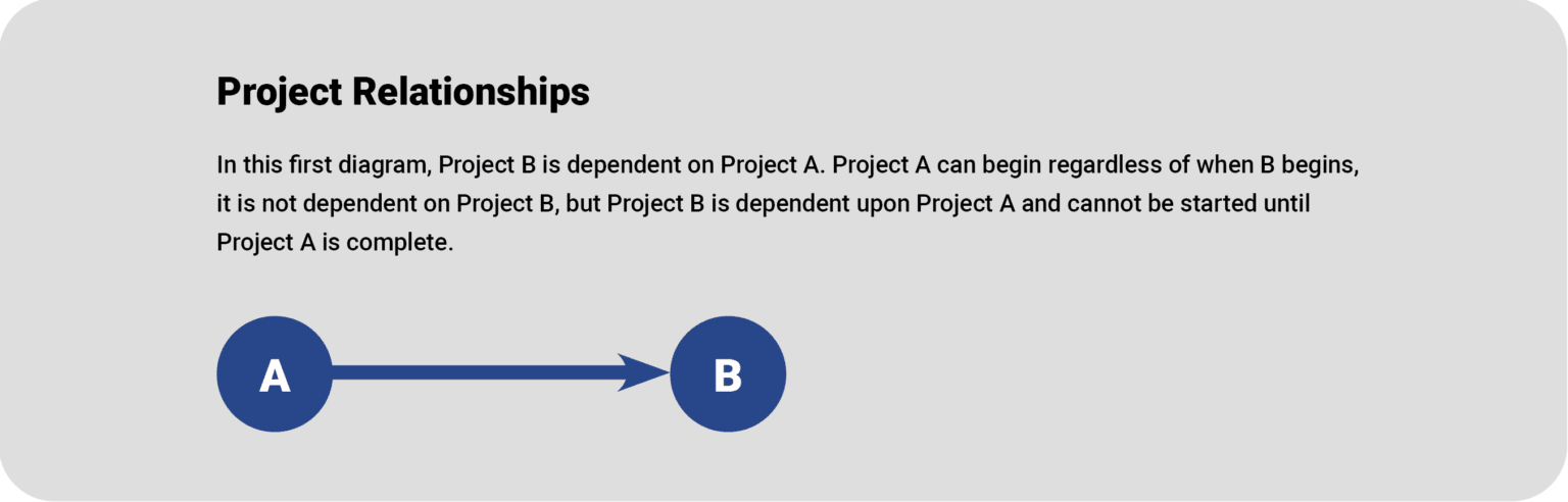 Understanding And Managing Your Project Interdependencies