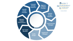 What Is Control Scope Process: A Complete Explanation