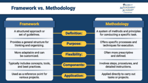 Project Management Framework vs. Methodology: Key Differences