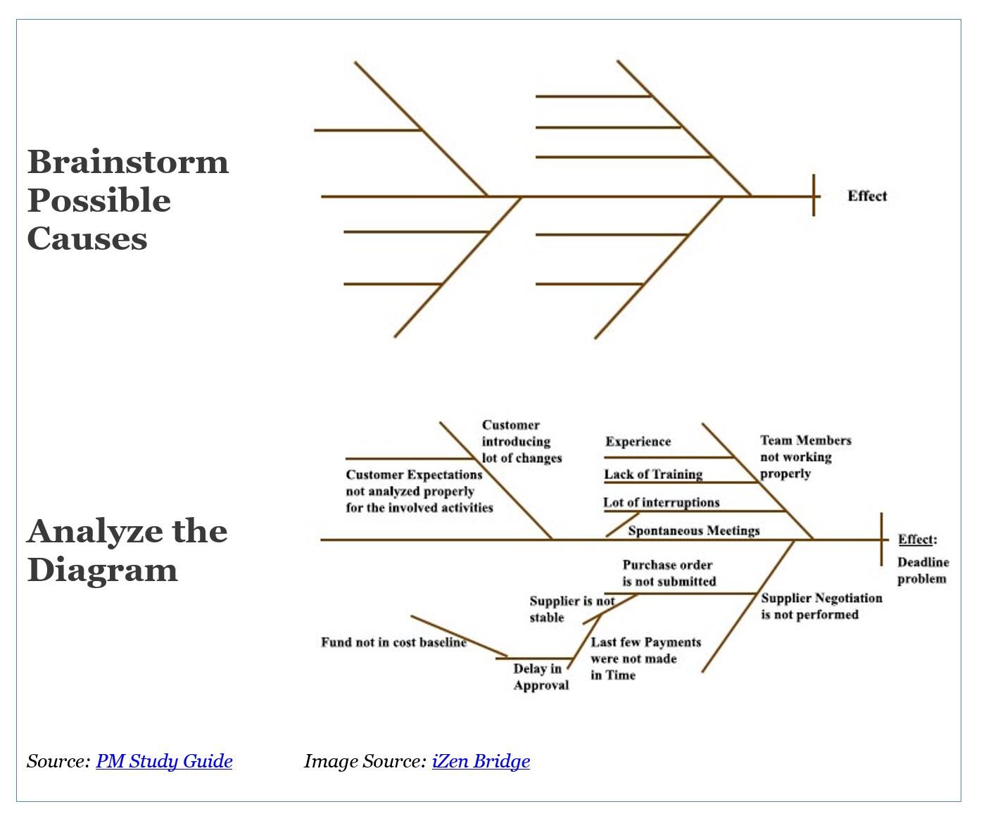 Cause and Effect Diagrams for PMP - Project Management Academy Resources