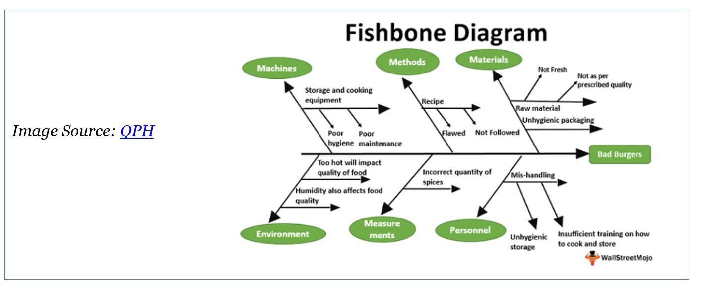Cause and Effect Diagrams for PMP - Project Management Academy Resources