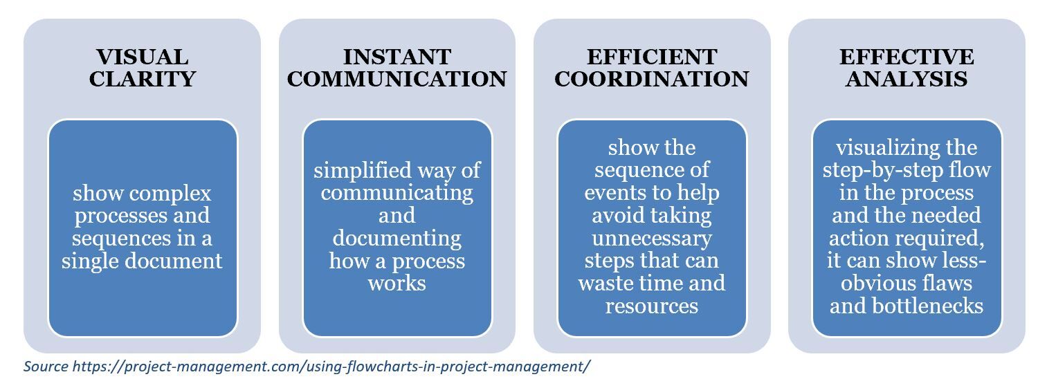 Flowcharts for PMPs - Project Management Academy Resources