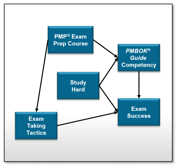 Influence Diagram PMP Significance and Exam Preparation - Project ...
