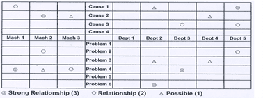 The Matrix Diagram for Project Managers - Project Management Academy ...
