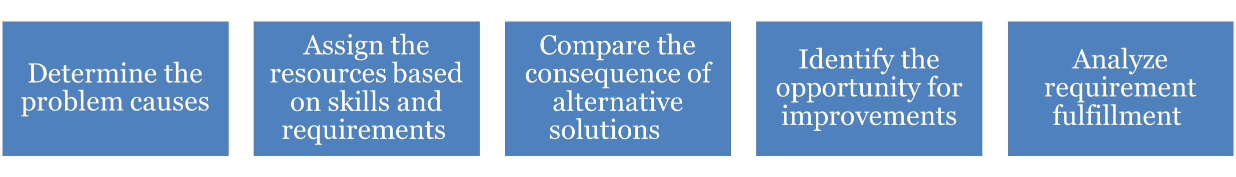 The Matrix Diagram for Project Managers - Project Management Academy ...