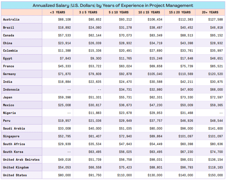 PMP Certification Salary: Increase Your Earning Potential