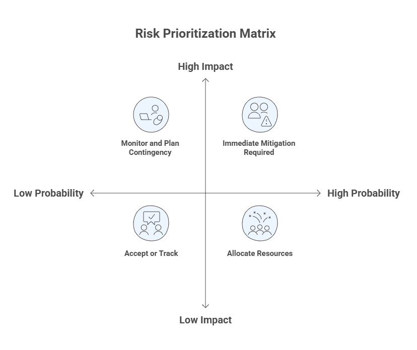 How to Use a Risk Matrix in Project Management